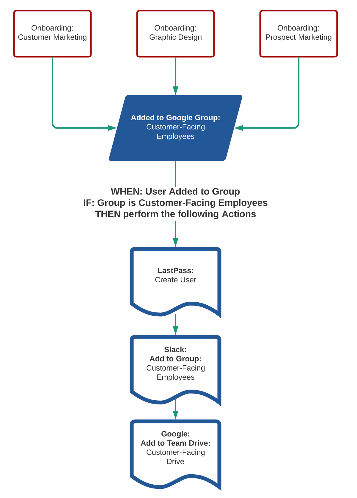 BCEL1009: What is a Workflow Trigger?