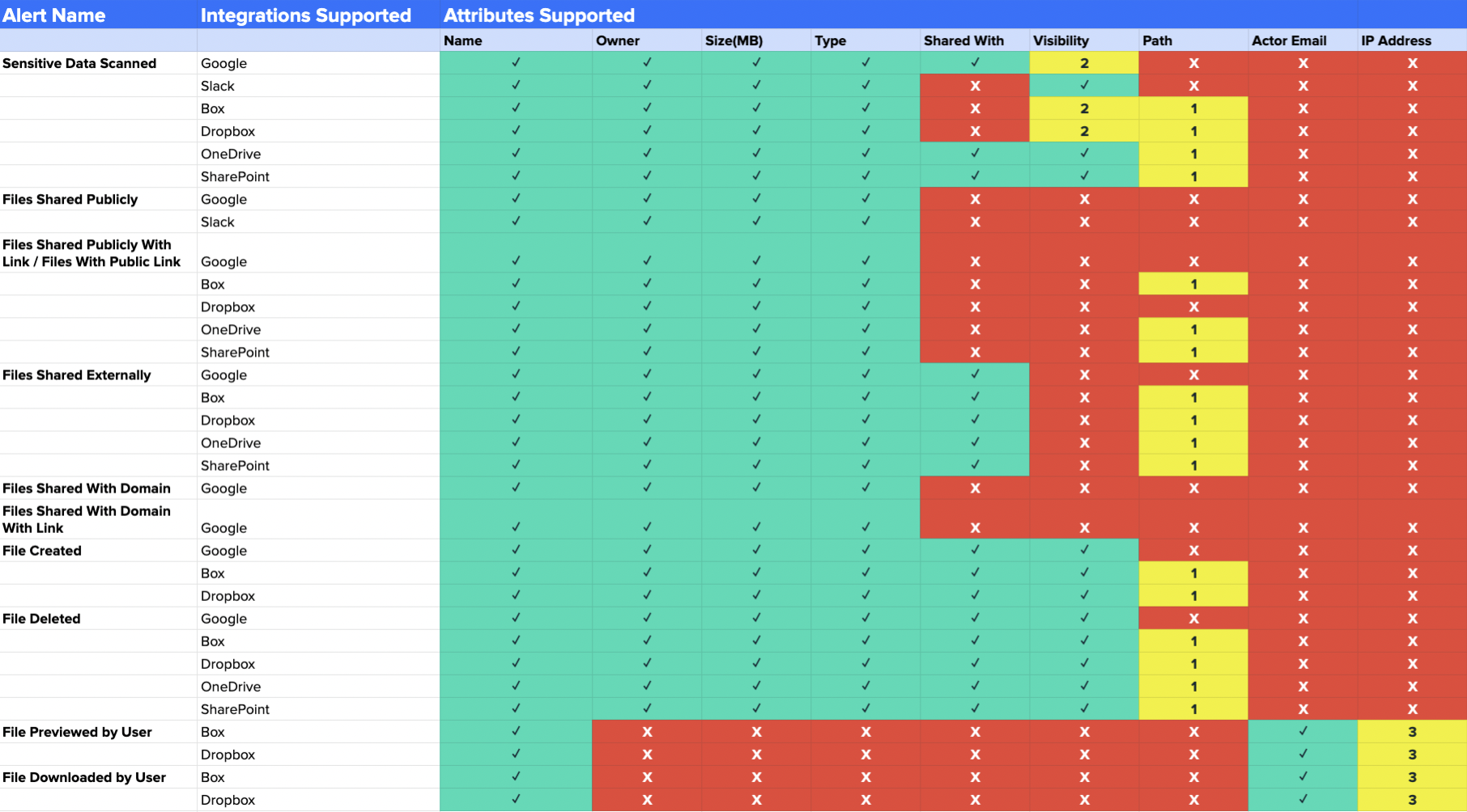 File Security Alert Feature Parity Matrix